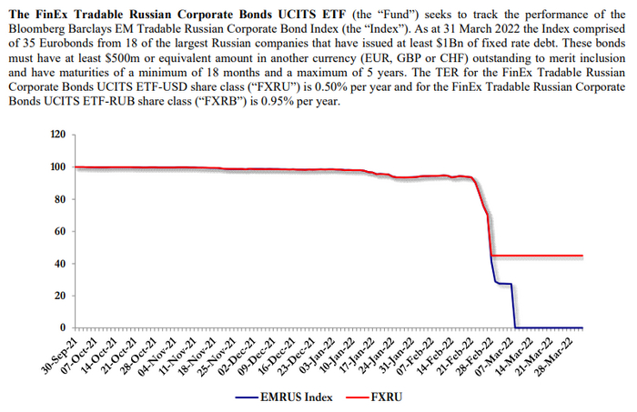 Скандал с FinEx продолжается: за убытки по FXRB, похоже, расплатились держатели FXRU | Пикабу