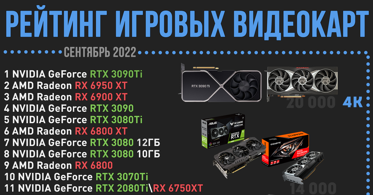 Актуальный рейтинг игровых видеокарт | Пикабу