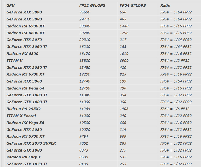 Таблица производительности видеокарт FP32/64 | Пикабу