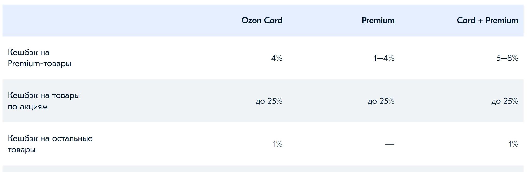 Ozon Card сдулась. Прощание | Пикабу